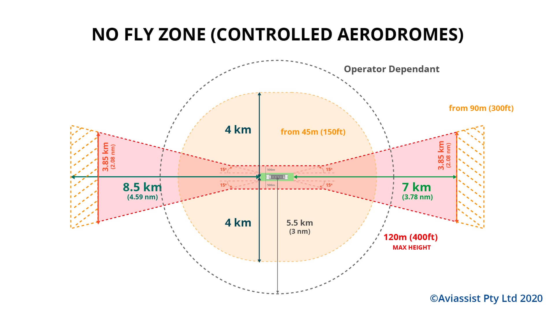 Drone No-Fly zones established around airports