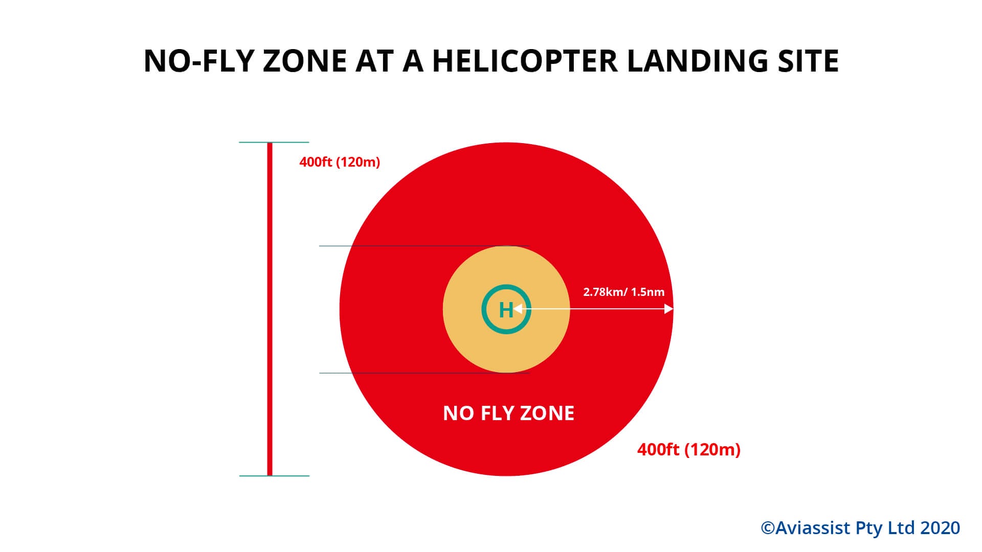 Drone No-Fly zones established around airports